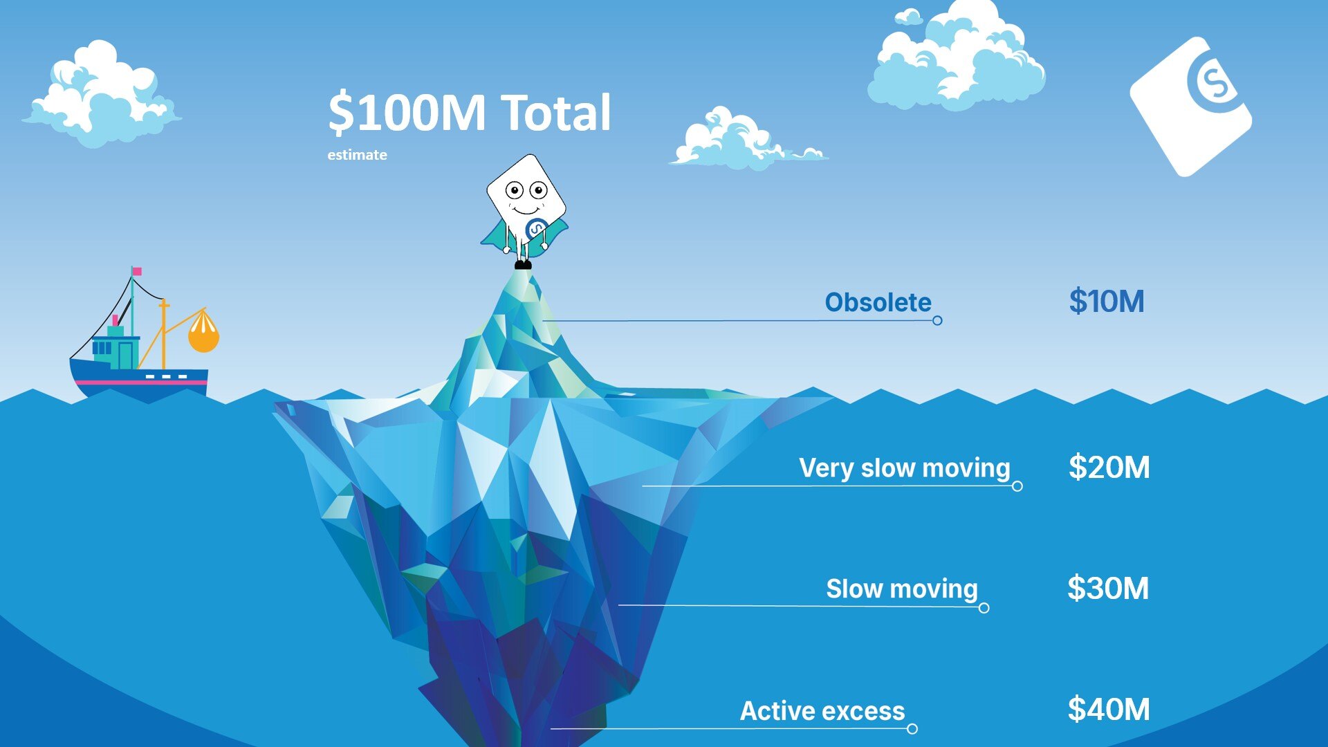 The Excess & Obsolete Iceberg Explained